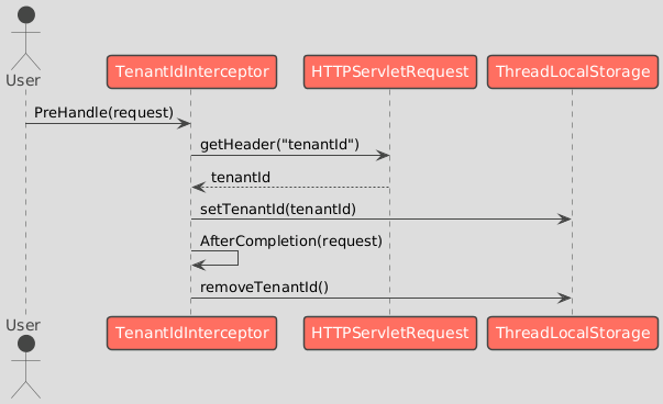 Technical Specifications - JulianRueck/multitenancy-spring-boot-starter GitHub Wiki