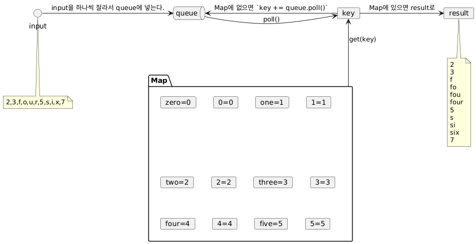 Programmers Lv1 숫자 문자열과 영단어 