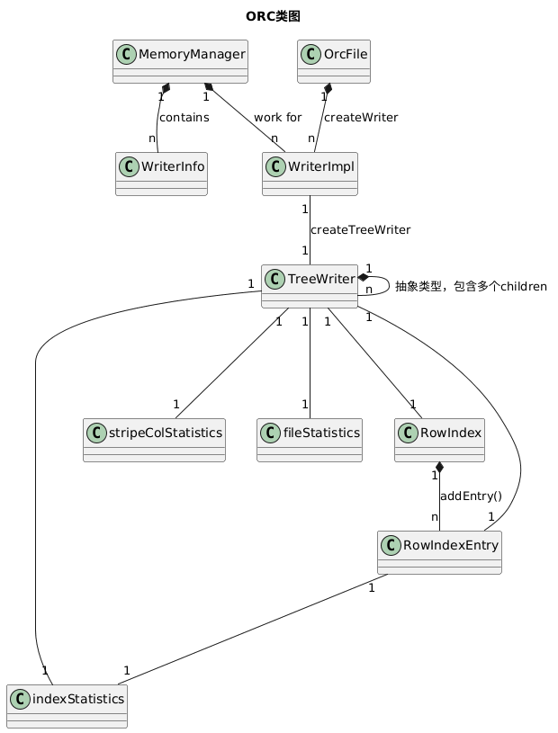 Orc文件存储格式和数据写入过程pg Orc Error Create Orc File Csdn博客 