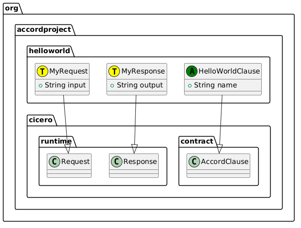 Accord Project Template Library