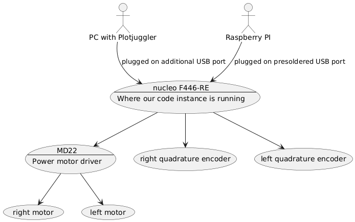 Architecture - EsialRobotik/asserv_chibios GitHub Wiki
