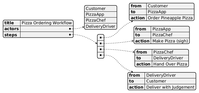 PlantUML Diagram Editor