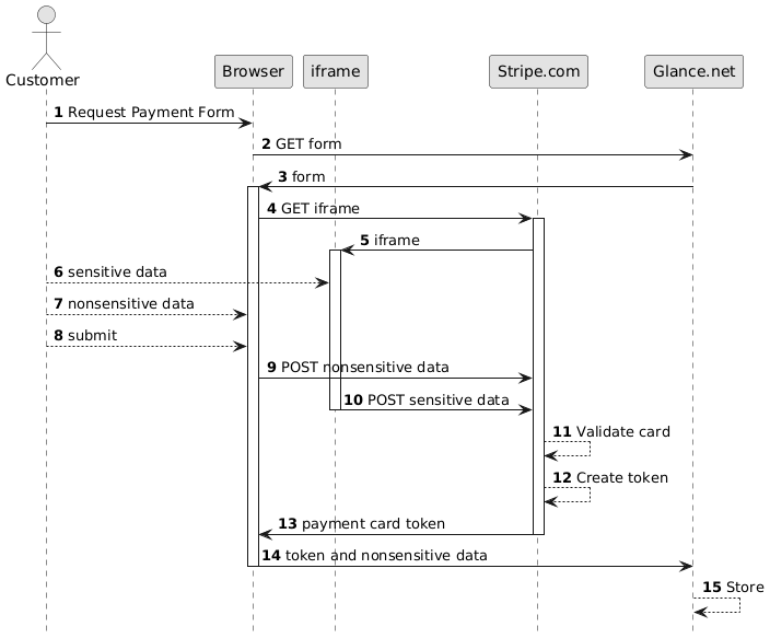 Stripe Elements data sequence diagram - Plum Island Media