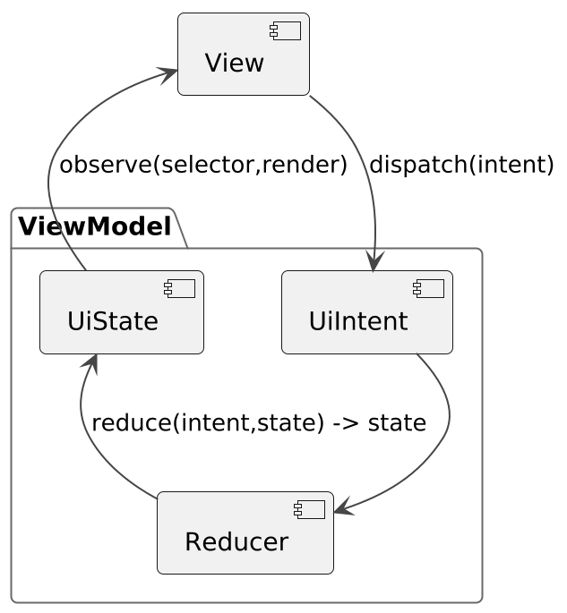 Ui Architecture Pattern Mvi Bin2 