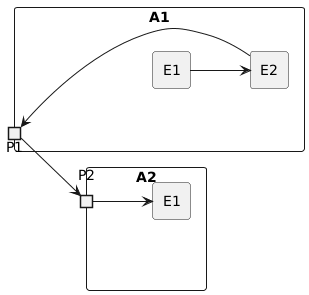 PlantUML port position in component diagram - Stack Overflow