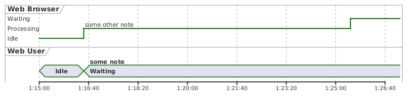 Timing diagram using time & scale cuts off times - PlantUML Q&A