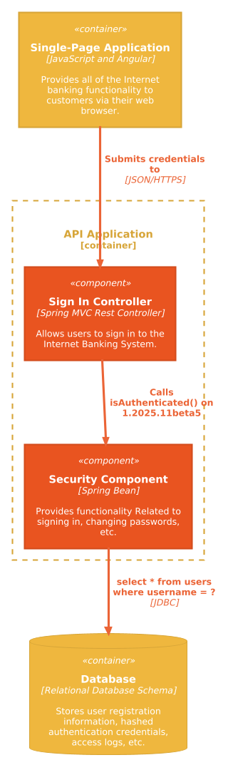 Sequence diagram participants based on components - PlantUML Q&A