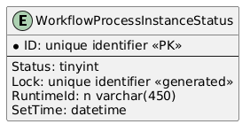 WorkflowProcessInstanceStatus | Documentation | WorkflowEngine