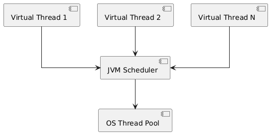 Virtual Threads (Project Loom) - Revolutionizing Concurrency in Java ... Virtual Threads (Project Loom) - Revolutionizing Concurrency in Java ...