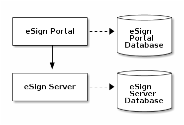 Deployment Guides :: eSign // Docs