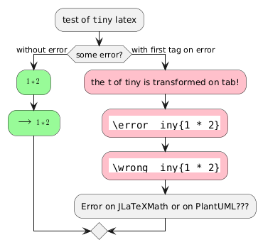 \t between is interpreted as tabulator - PlantUML Q&A