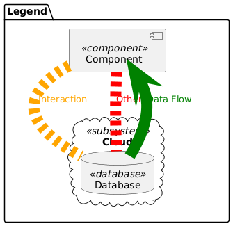 skinparam arrowThickness does not work with stereotypes - PlantUML Q&A