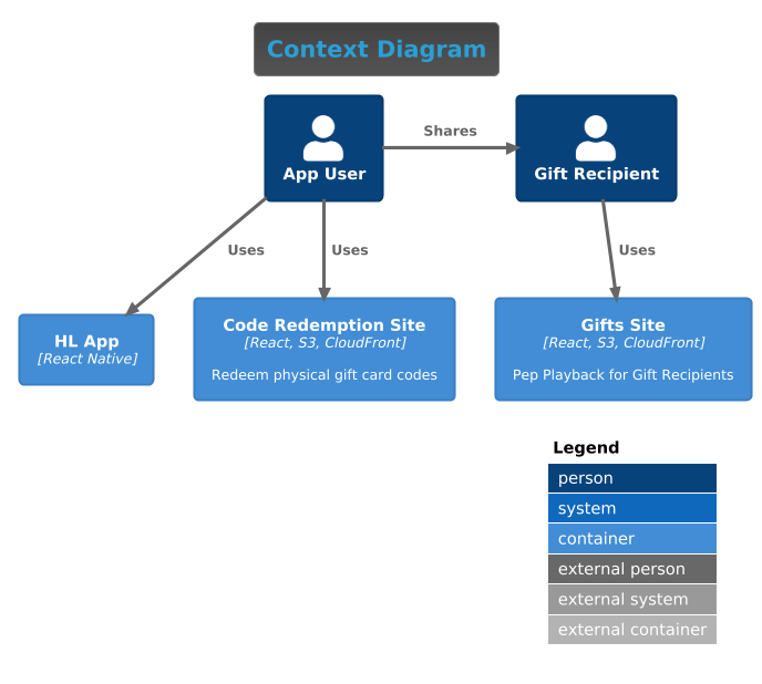 C4 Context Diagram | Shaw Innes