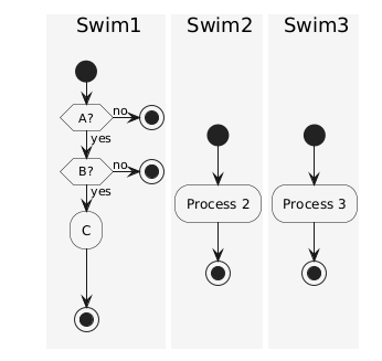 plantuml - Combine parallel processing with swim lanes? - Stack Overflow