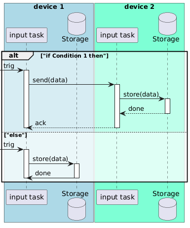 Support transparency in Alt, Opt, Loop, Par ... insequence diagram ...
