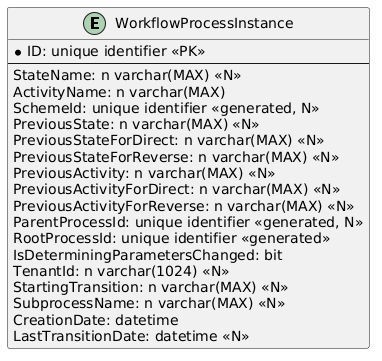 WorkflowProcessInstance | Documentation | WorkflowEngine
