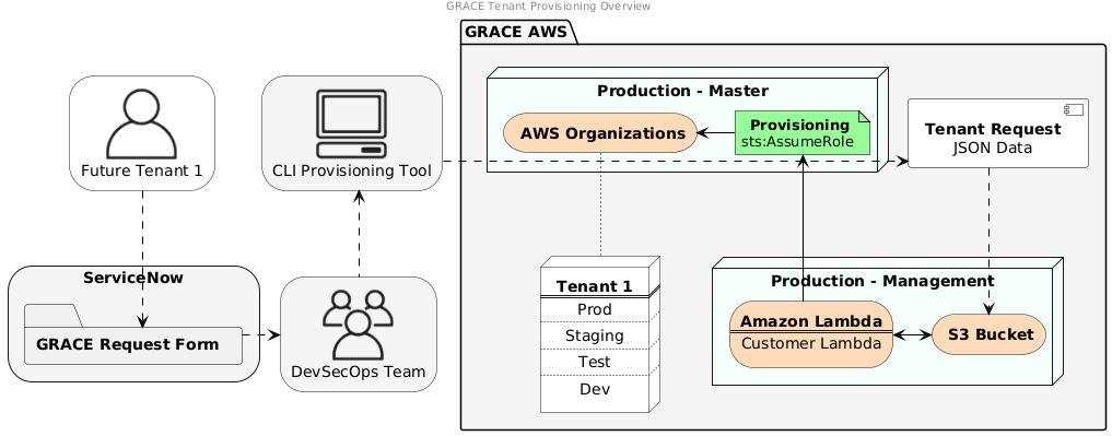 PlantUml Samples - skyTechBlog