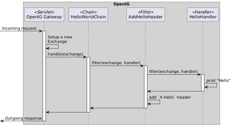 Introduction to OpenIG