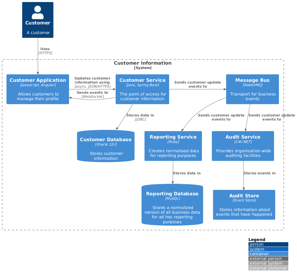 C4-PlantUML: C4-PlantUML clone