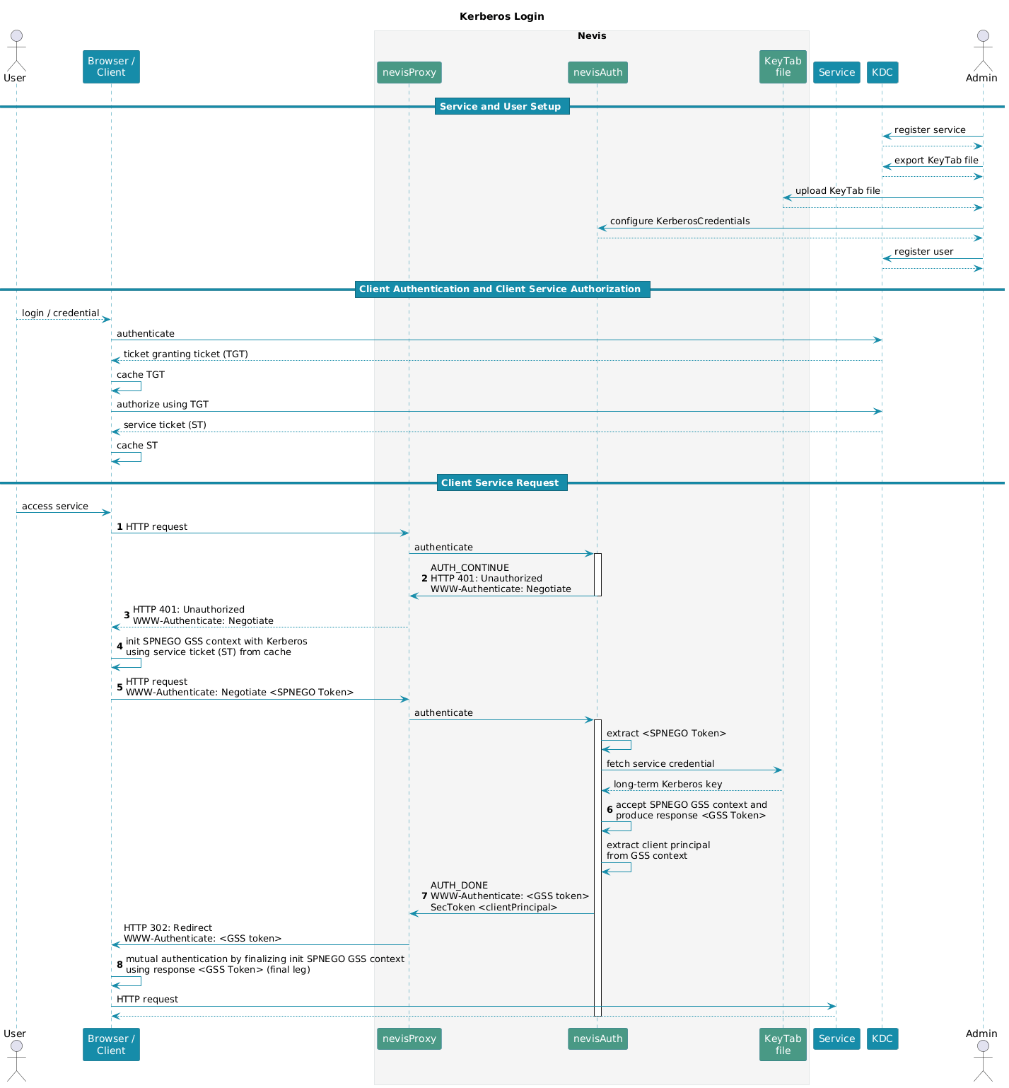 Kerberos authentication AuthStates | Nevis documentation