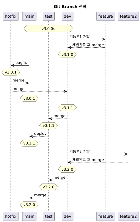 Git 브랜치 전략 Skytechblog 