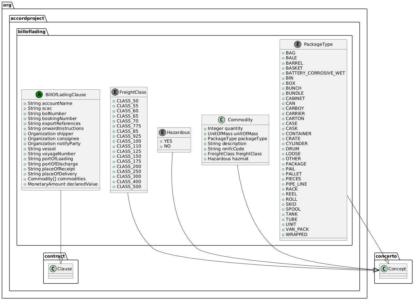 Accord Project Template Library