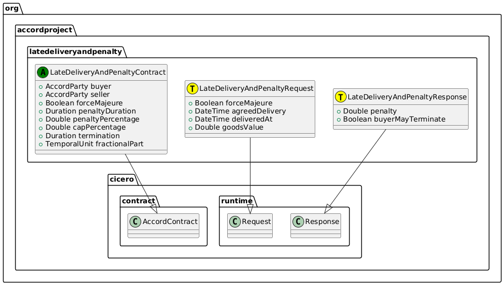 Accord Project Template Library