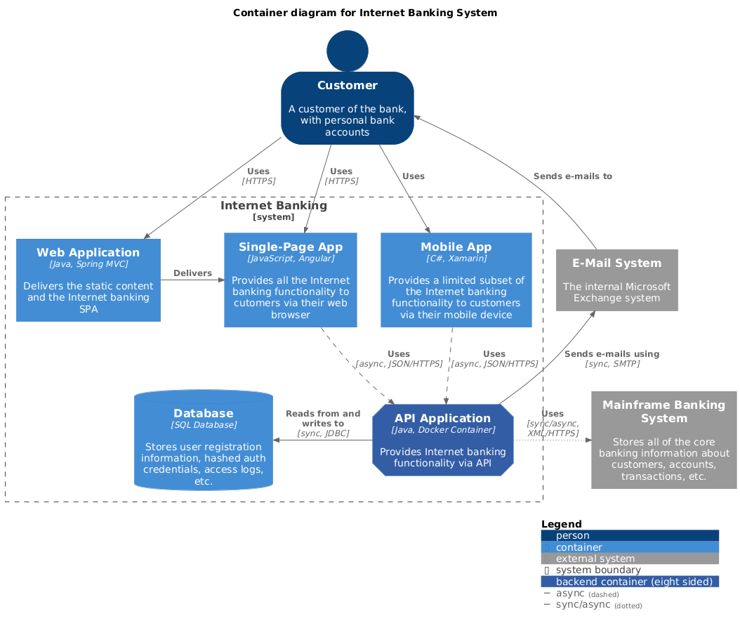 C4 Model Diagrams C4 Plantuml