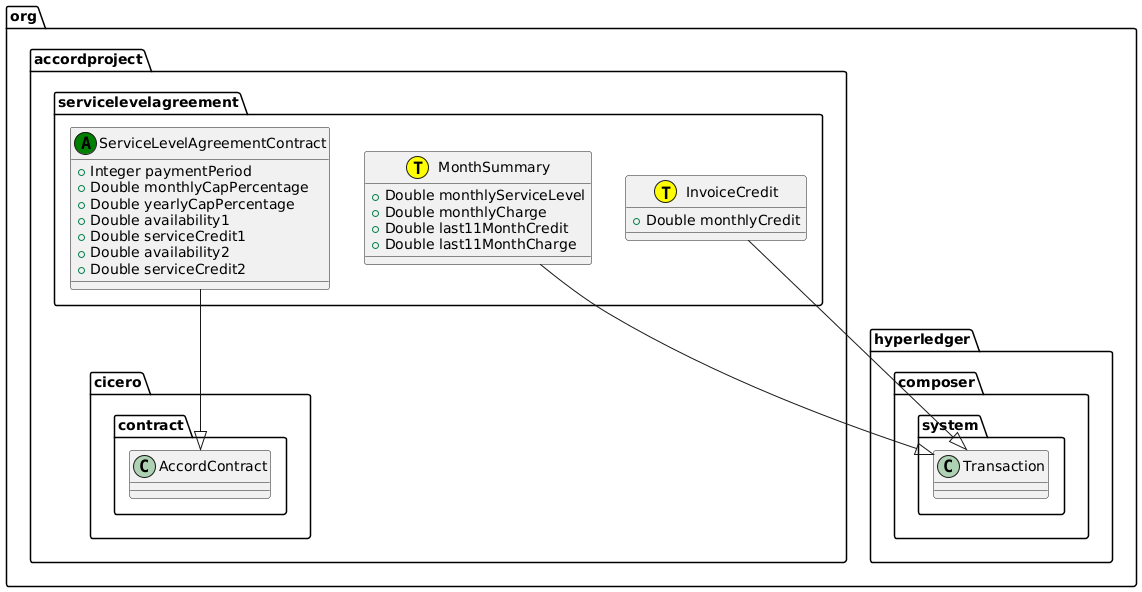 Accord Project Template Library
