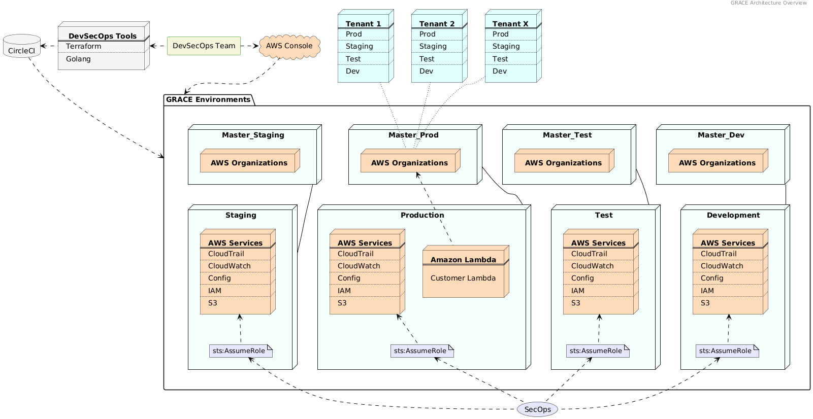 PlantUml Samples - skyTechBlog