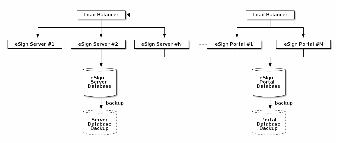 Infrastructure Architecture and Deployment Options :: eSign // Docs