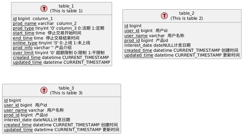 Description, Programming Languages, Similar Projects of Ddl2plantuml - GitPlanet