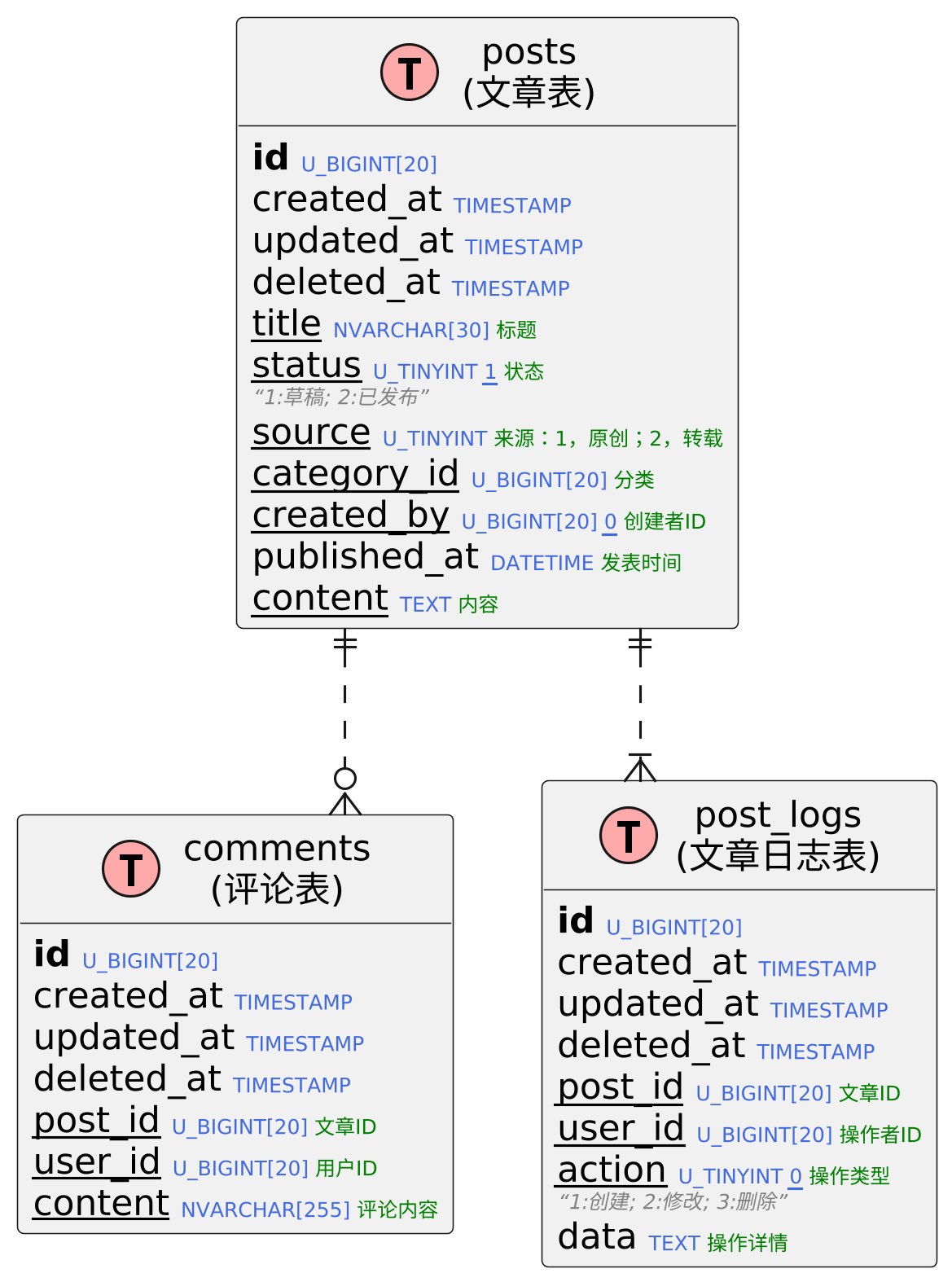 plantuml-erd: Implementing ERD with PlantUML.